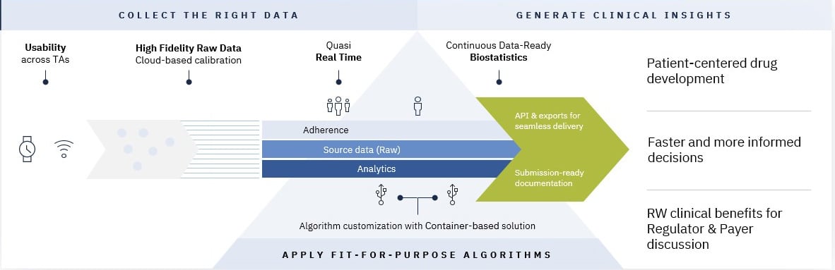 Actigraph Dht Platform Upgrade For Agile And Robust Algorithm Implementation